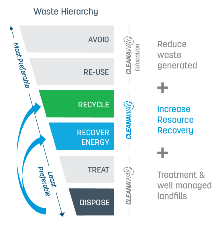 How we can take more from our waste – energy-from-waste | Cleanaway