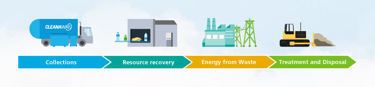 Extending the waste value chain | Cleanaway