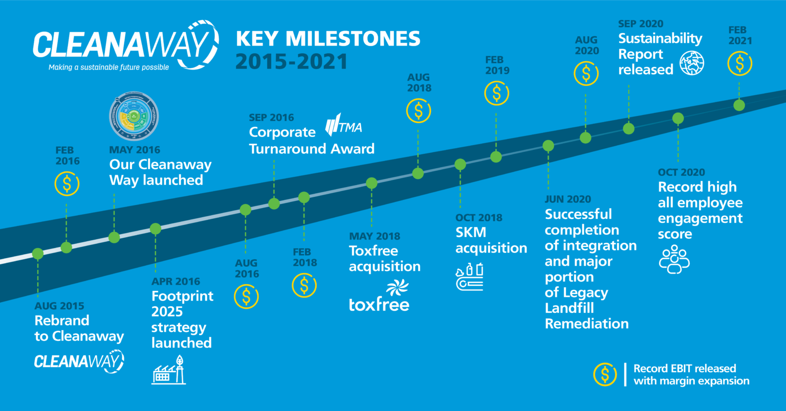 Cleanaway's road to recovery | Cleanaway