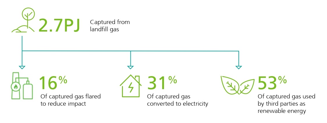 Cleanaway demonstrates carbon leadership in line with Global Methane ...
