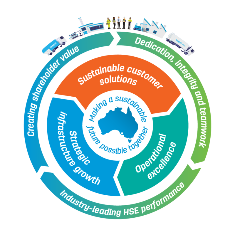 Sustainable Future Hub | Cleanaway