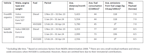HVO100 performs for Cleanaway fleet decarbonisation | Cleanaway