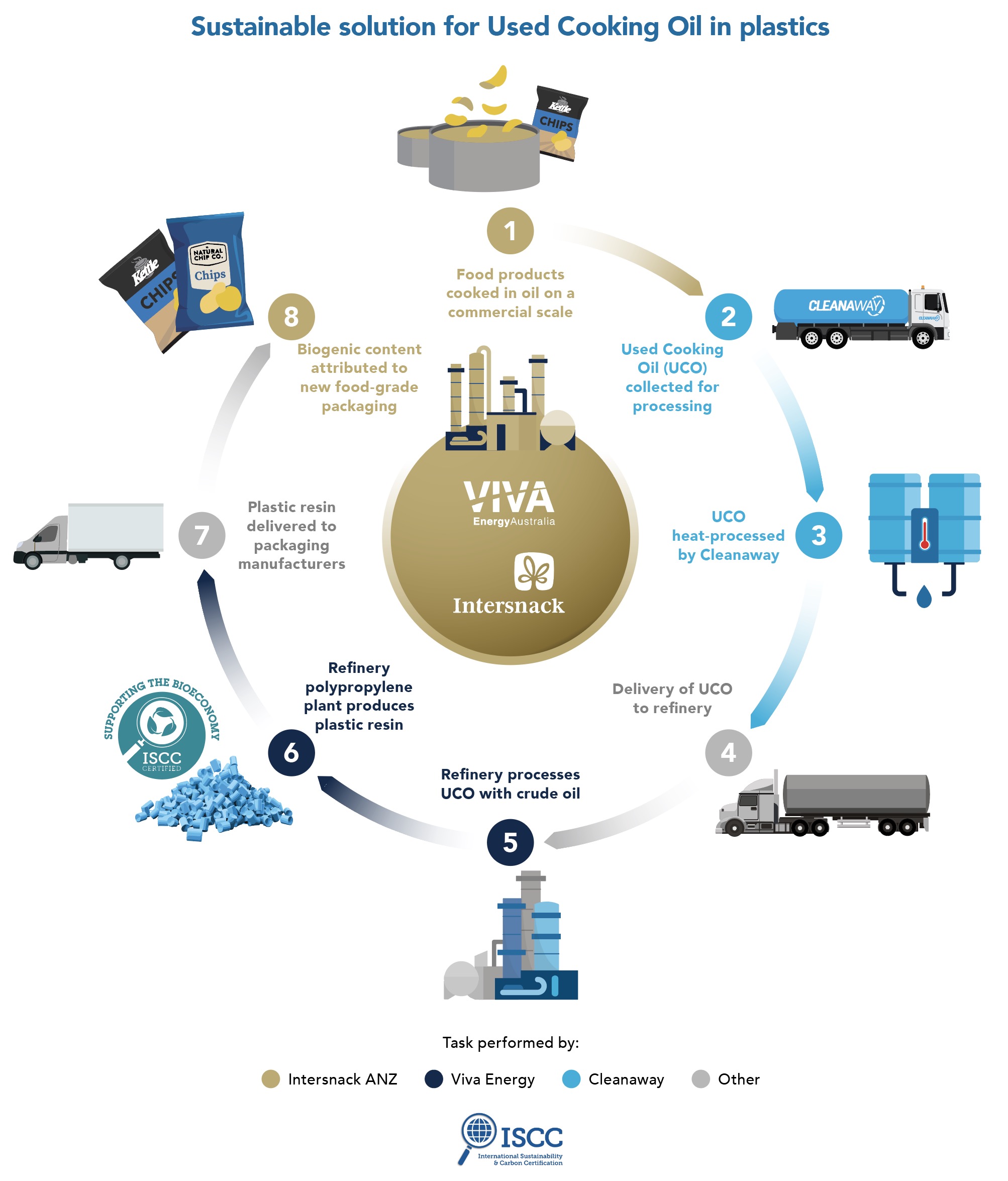 From used cooking oil to new plastic snack food packets | Cleanaway